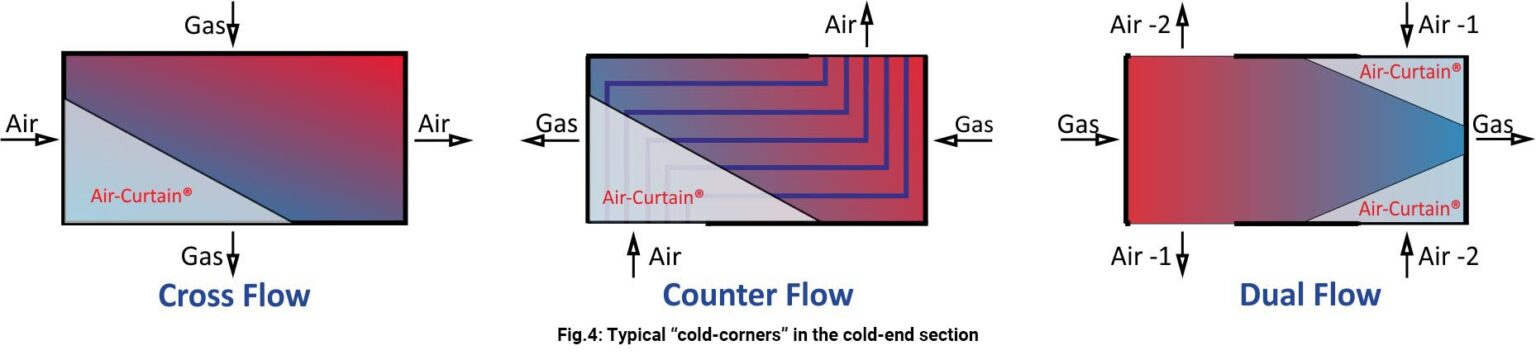 AIR-CURTAIN® Technology – Apex Group Heat Exchangers
